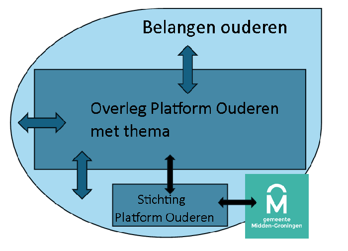 Over ons :: Platform Ouderen Midden-Groningen